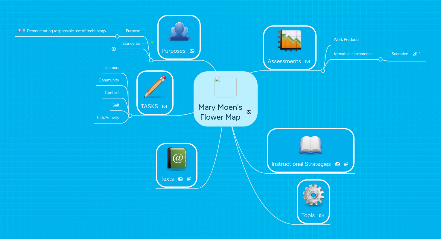 Mary Moen's Flower Map | MindMeister Mind Map