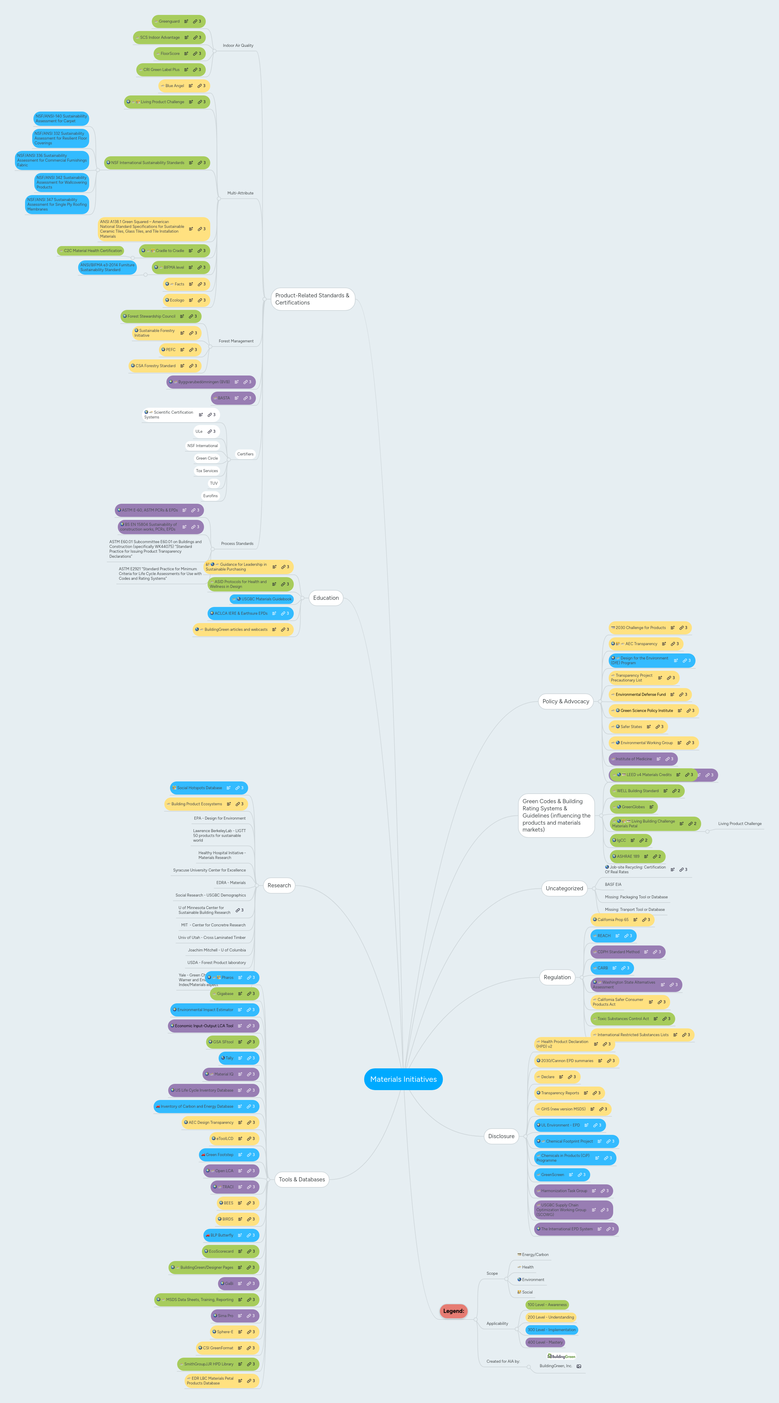 Materials Initiatives | MindMeister Mind map