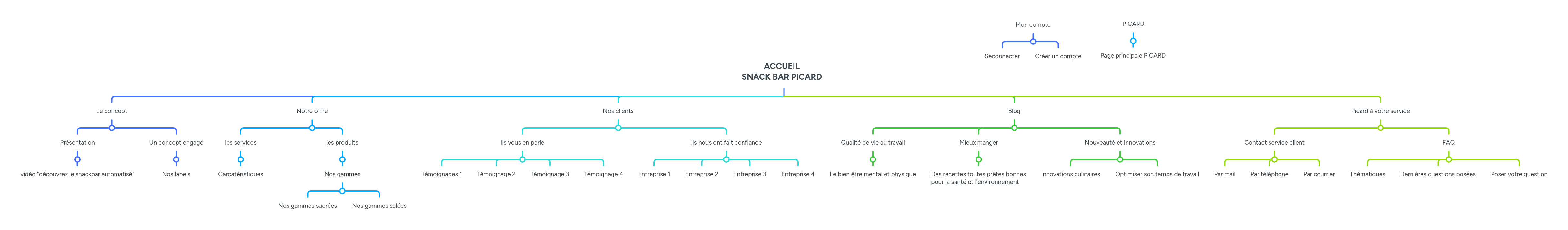 ACCUEIL SNACK BAR PICARD | MindMeister Carte mentale