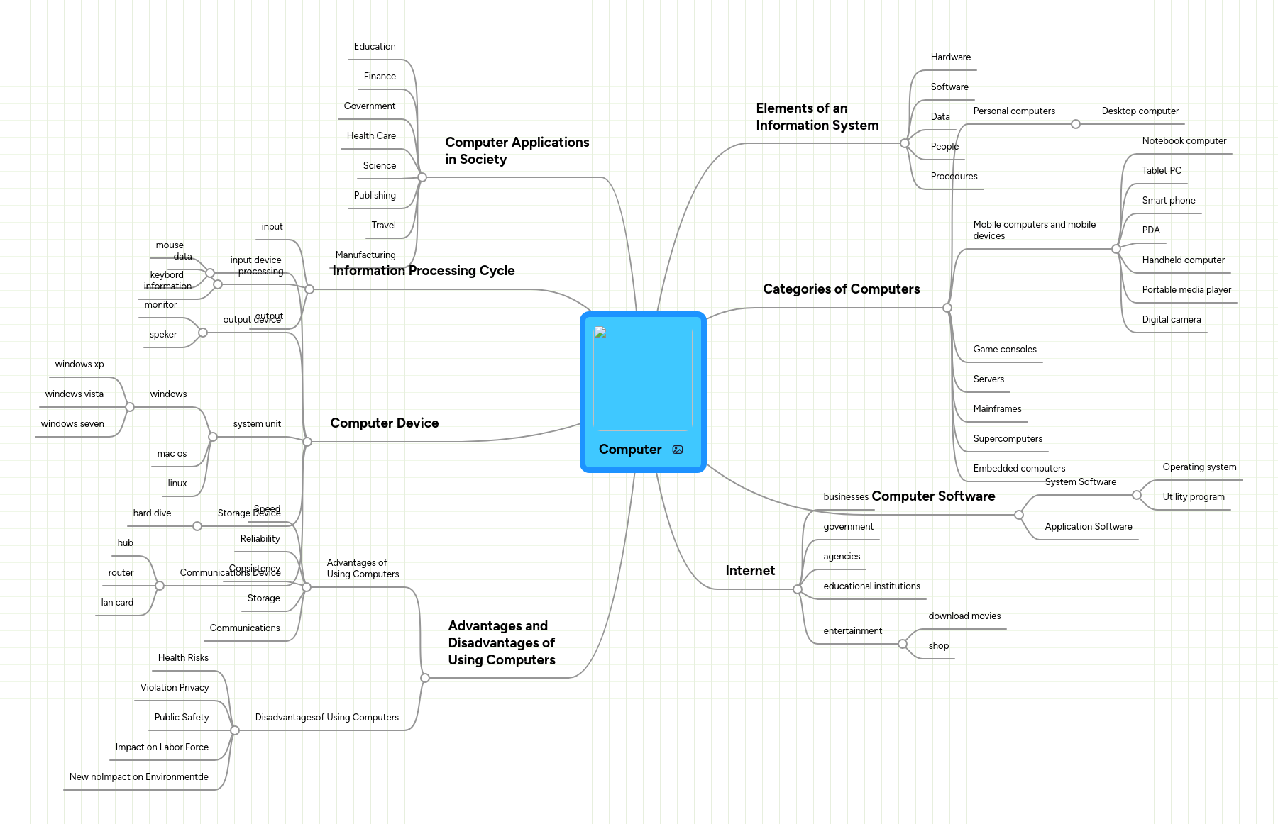 Computer | MindMeister Mind map