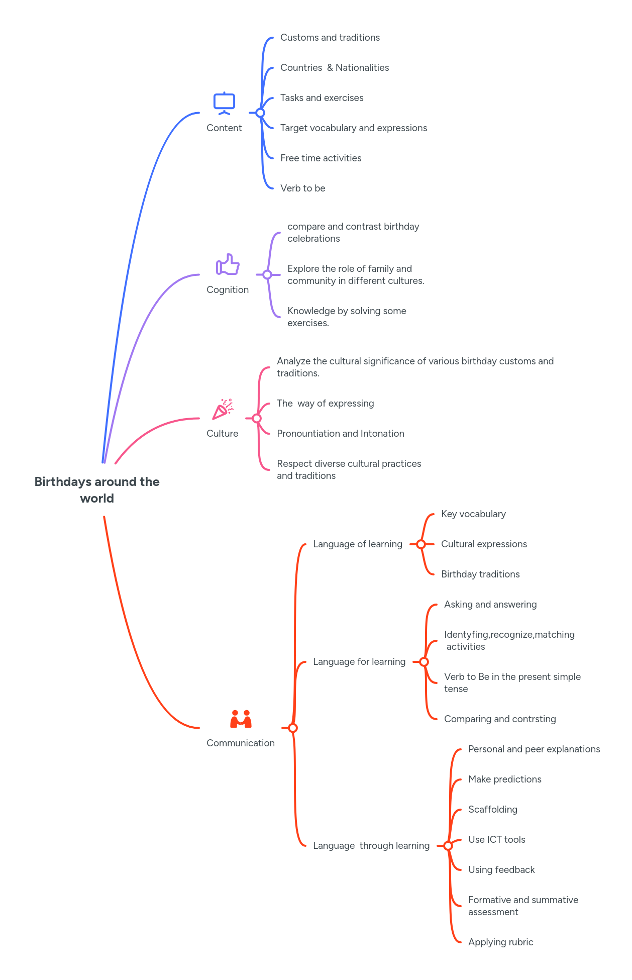 Birthdays around the world | MindMeister Mind Map