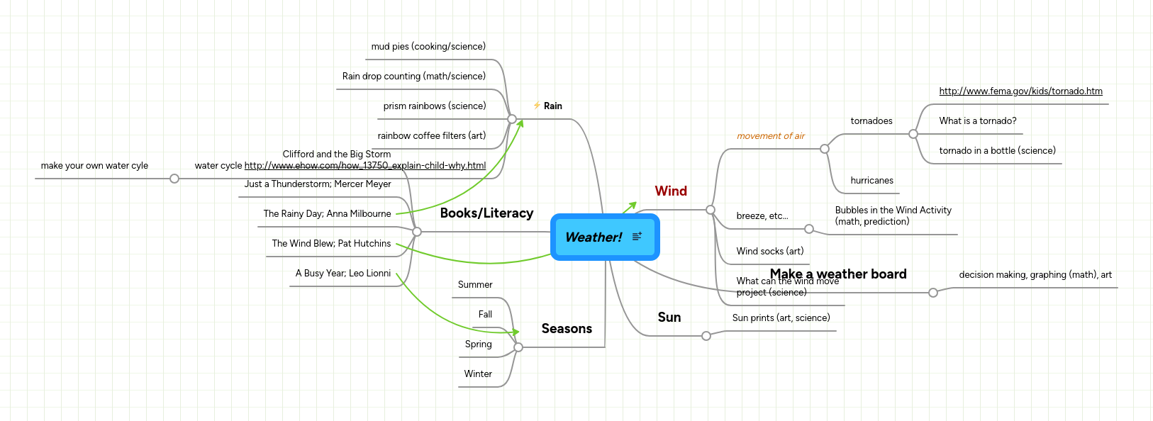 Weather! | MindMeister Mind map