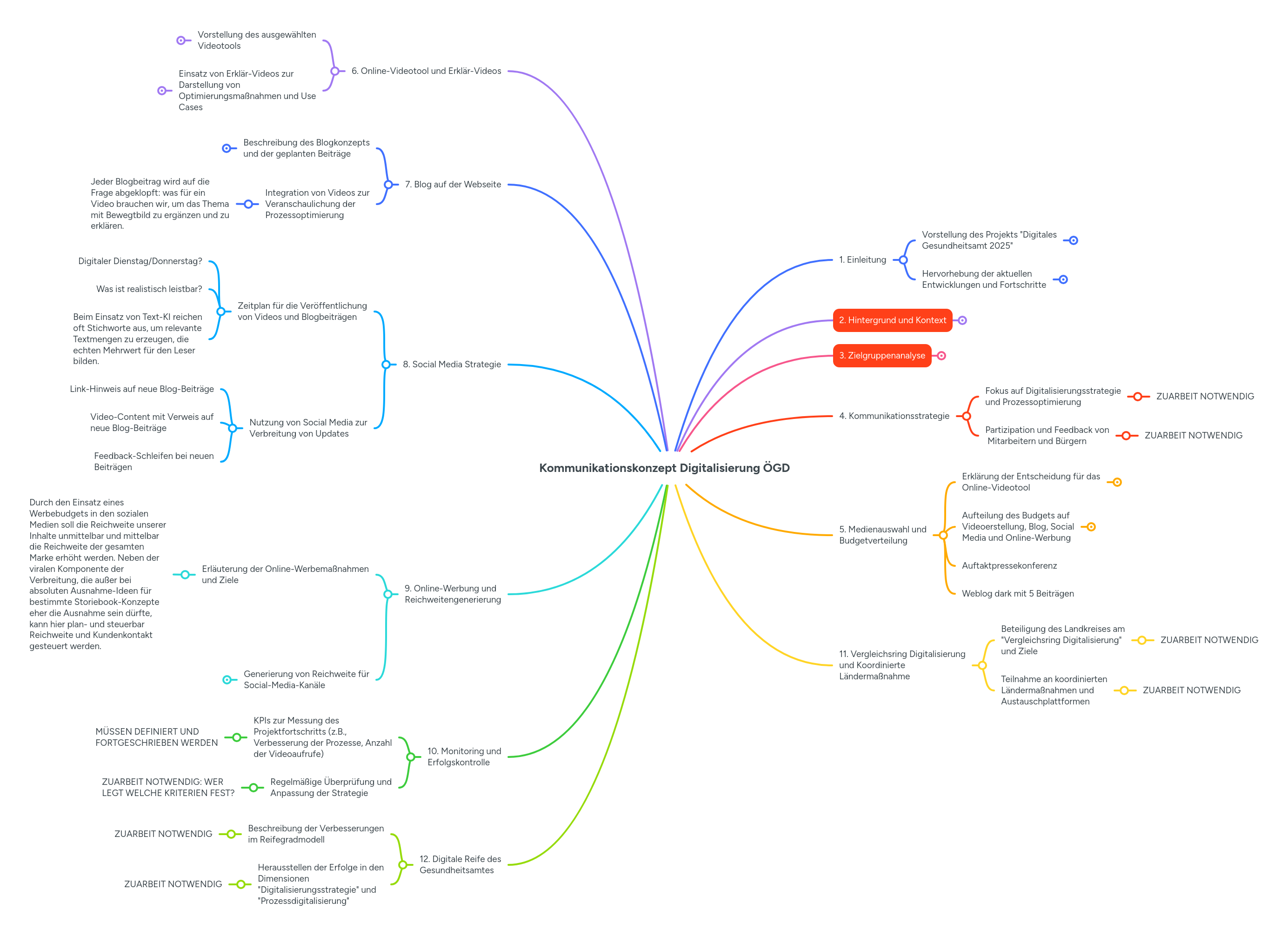 Kommunikationskonzept Digitalisierung ÖGD | MindMeister Mindmap
