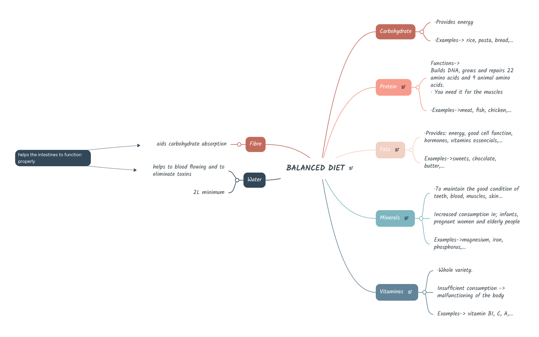 BALANCED DIET | MindMeister Mind Map