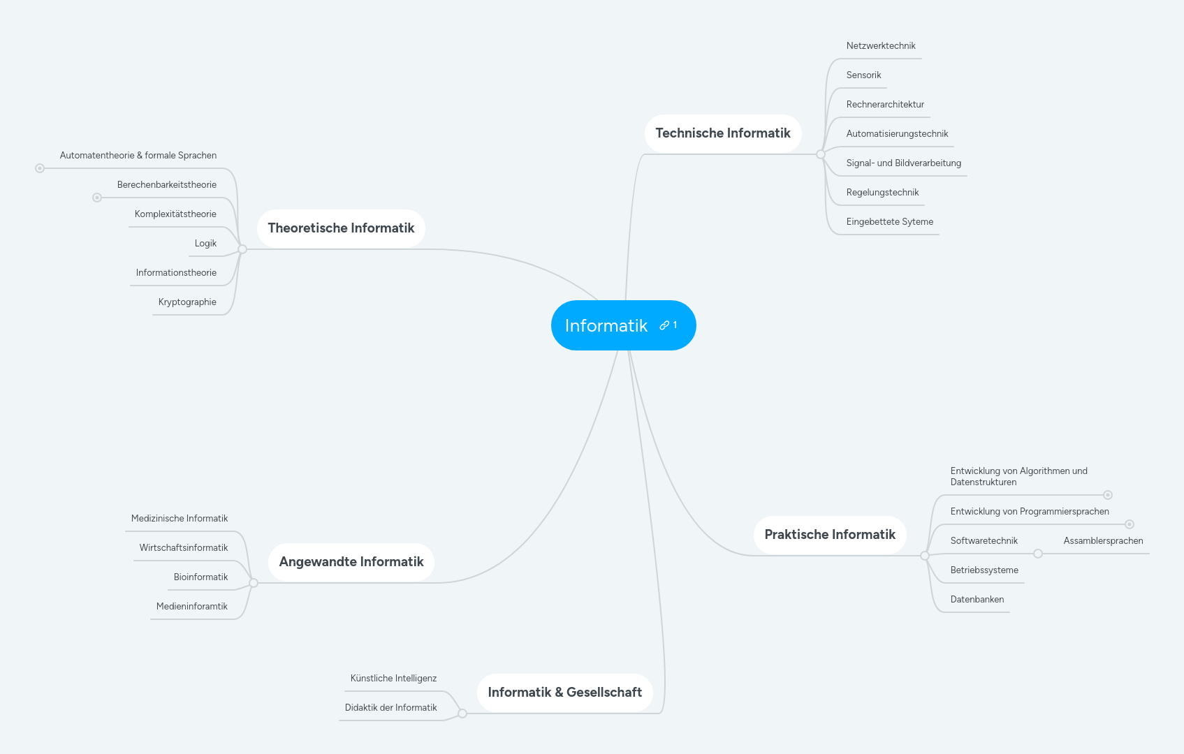 Informatik | MindMeister Mindmap