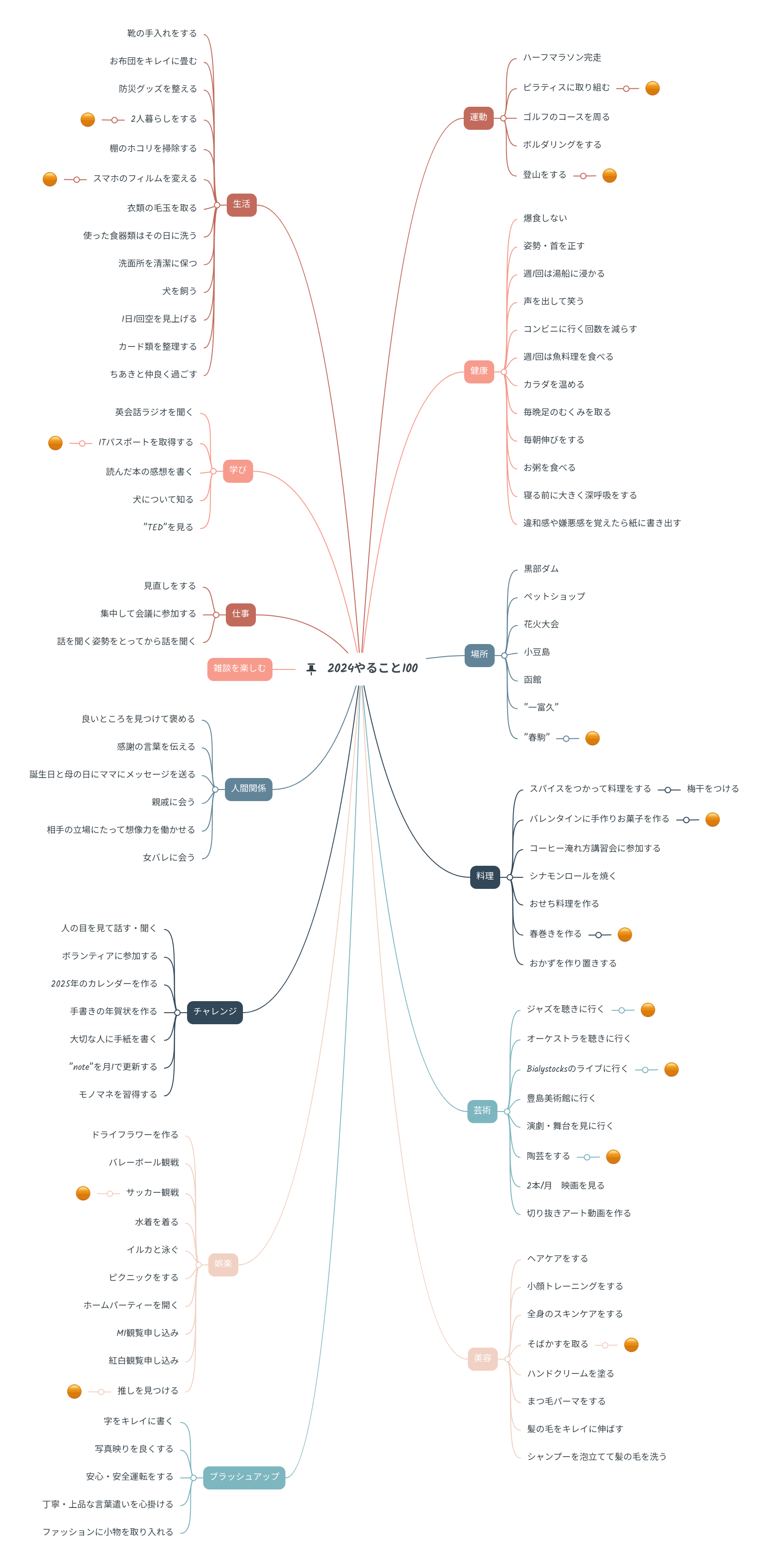 2024やること100 | MindMeister マインドマップ