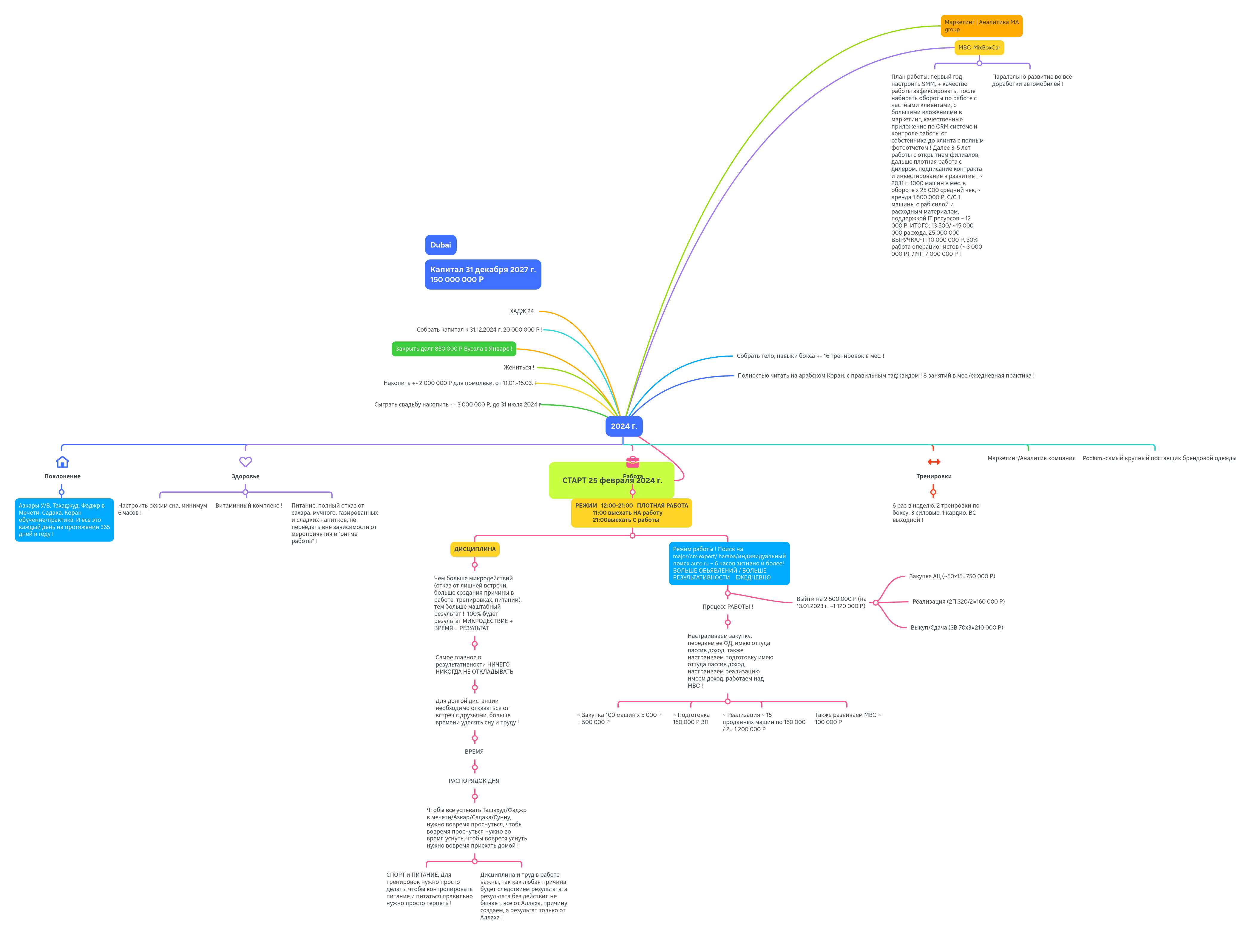 2024 г. | MindMeister ментальными картами