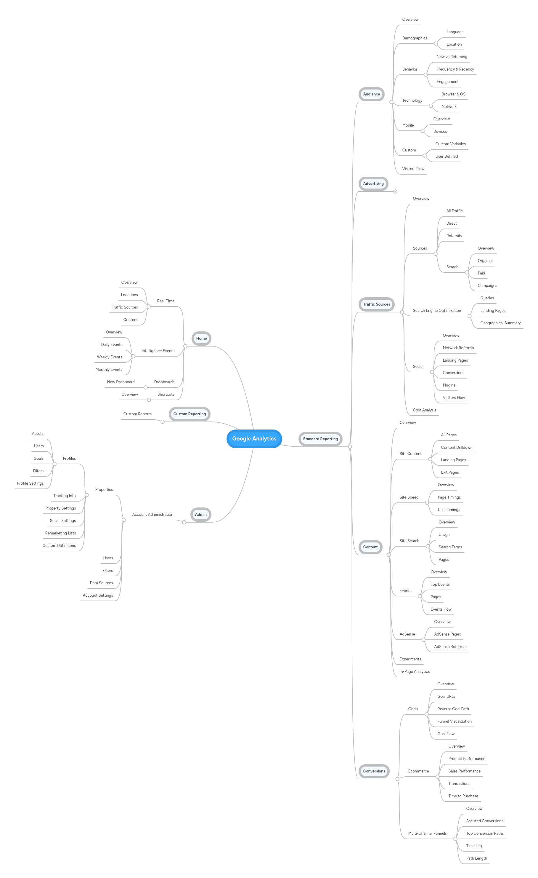 Google Analytics | MindMeister Mind map