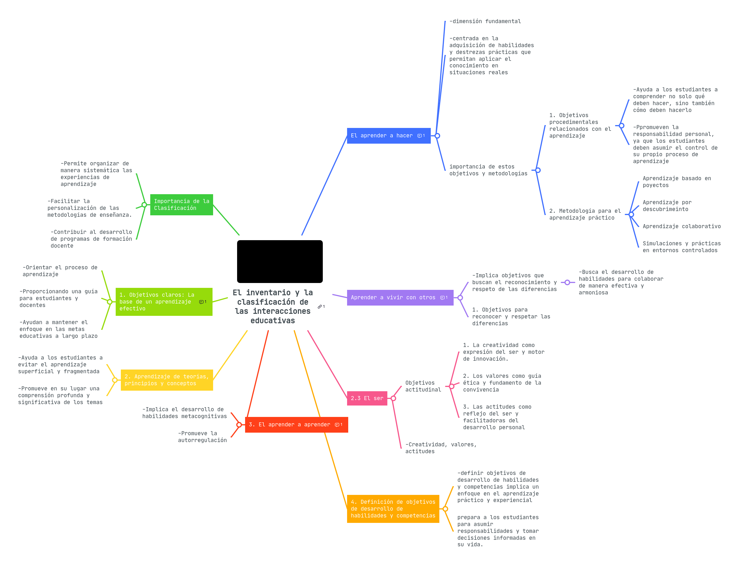 El inventario y la clasificación de las interacci... | MindMeister Mapa mental