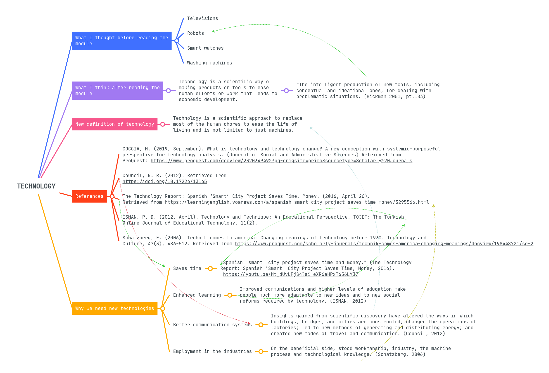 TECHNOLOGY | MindMeister Mind Map