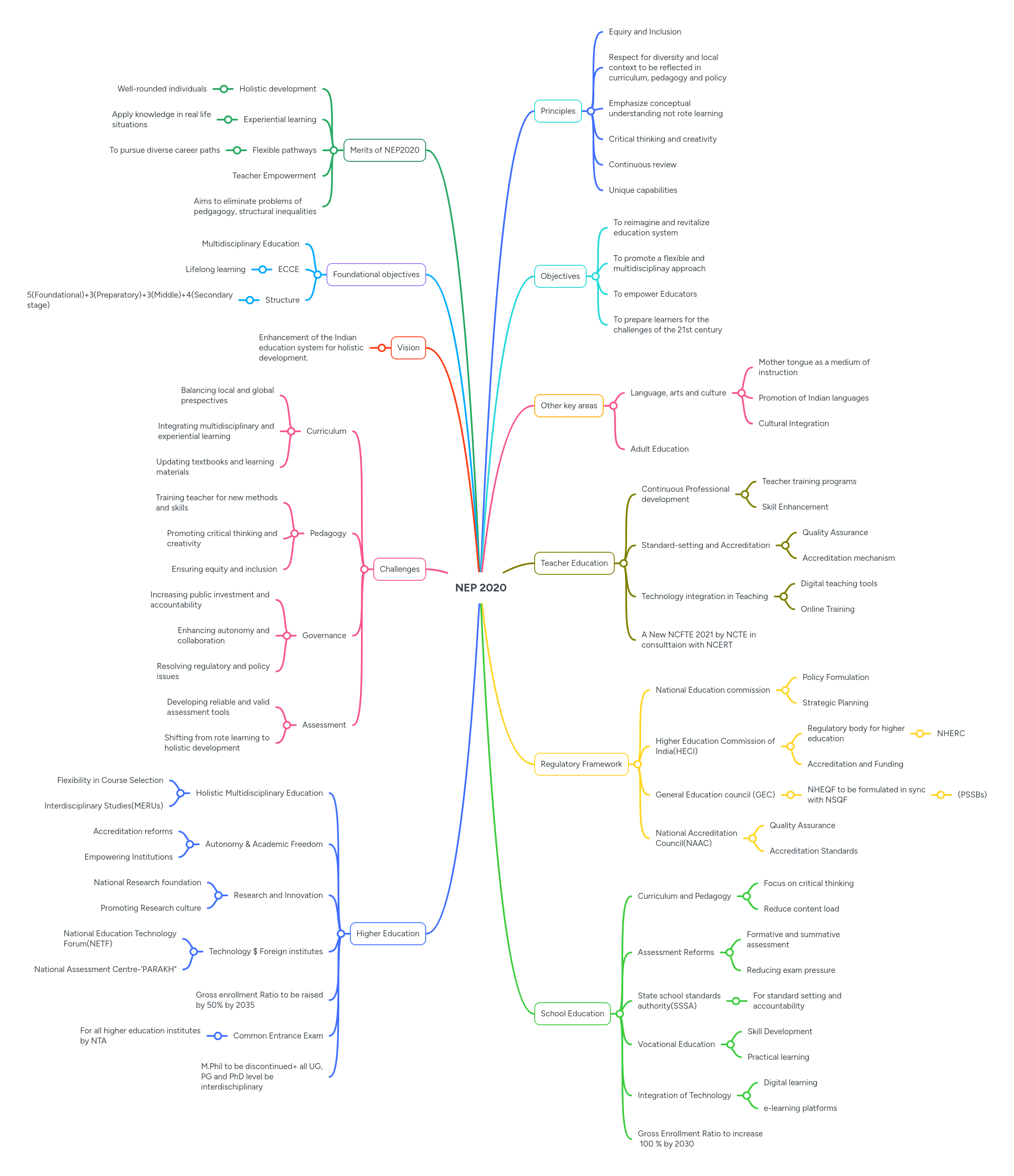 NEP 2020 | MindMeister Mind Map