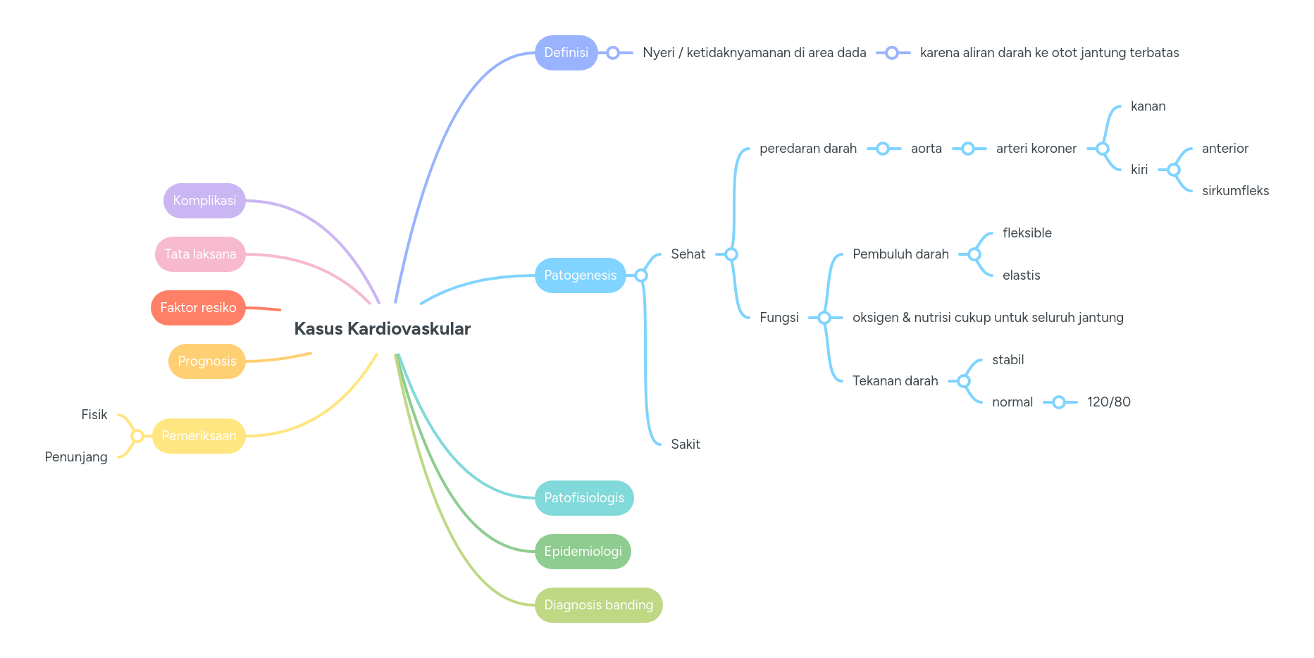 Kasus Kardiovaskular | MindMeister Mind map