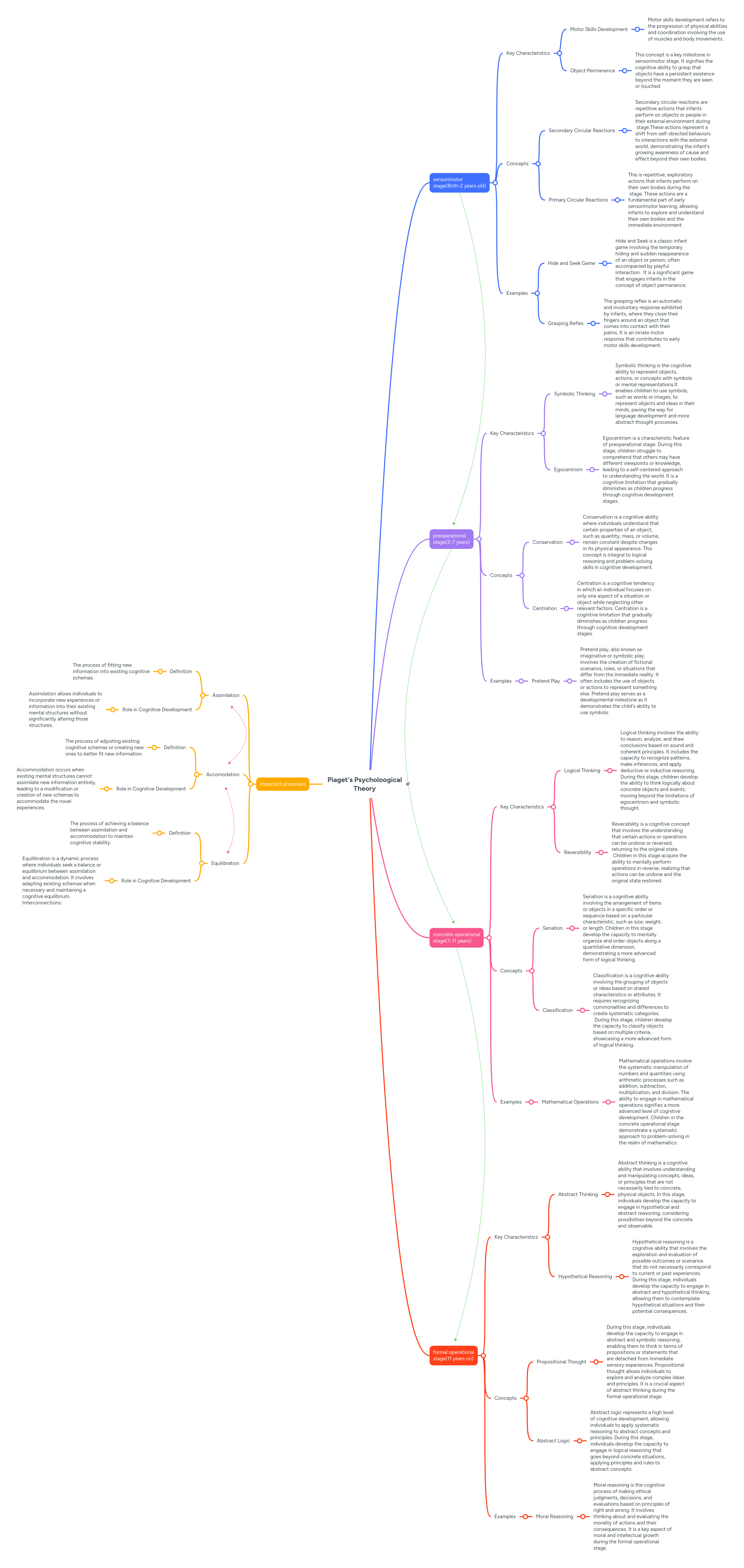 Piaget's Psycholoogical Theory | MindMeister Mind Map