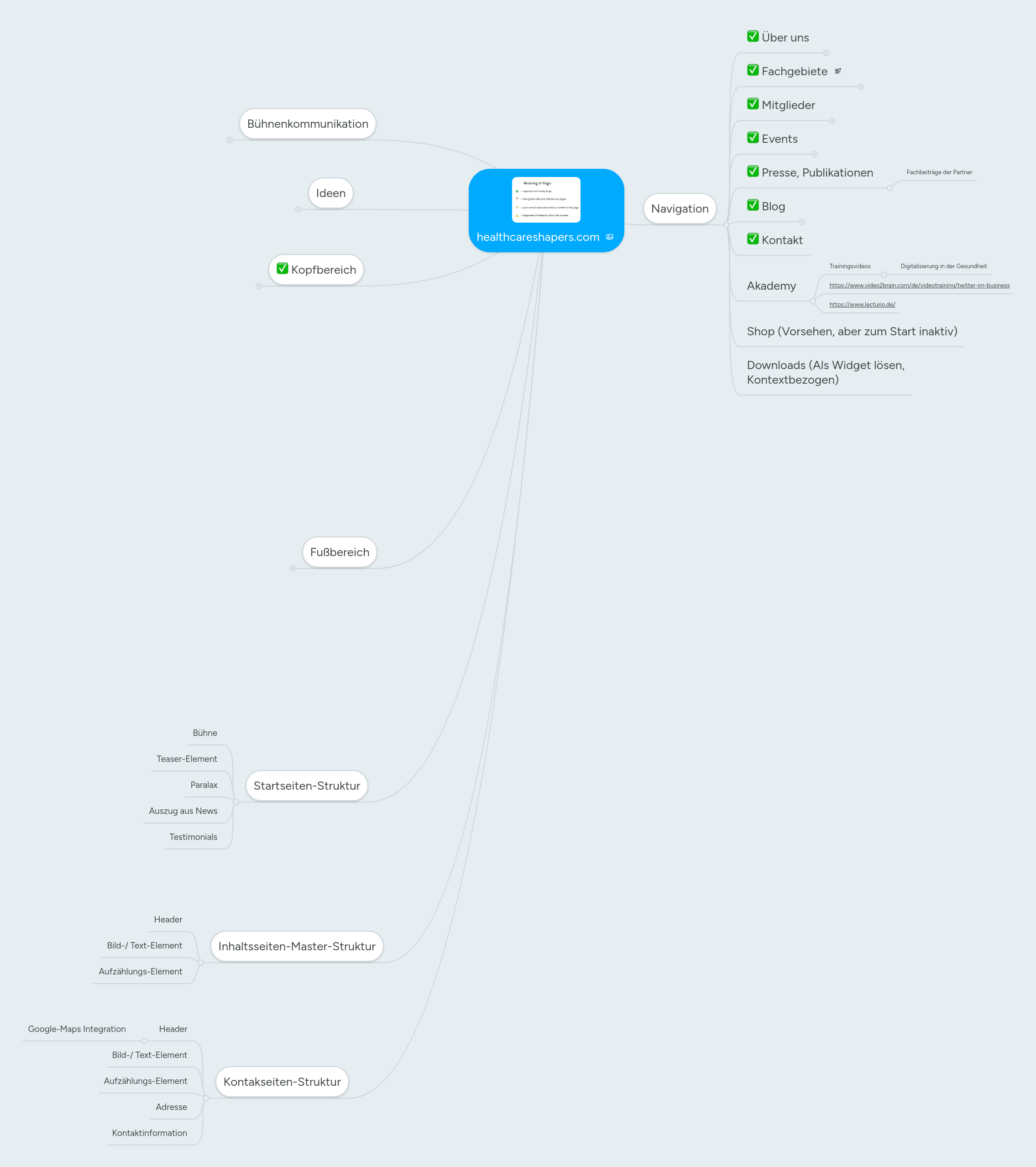 healthcareshapers.com | MindMeister Mindmap