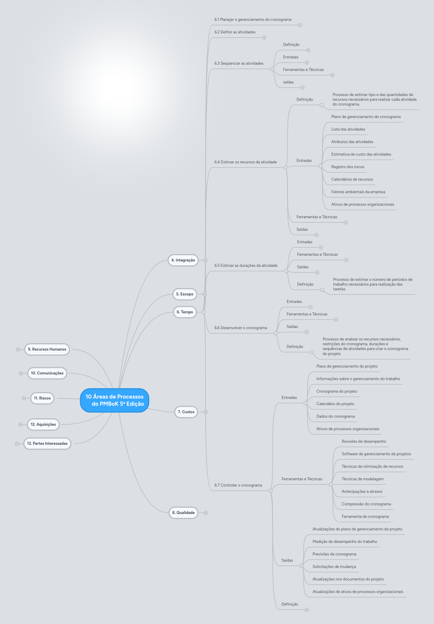 10 Áreas de Processos do PMBoK 5ª Edição | MindMeister Mapa mental