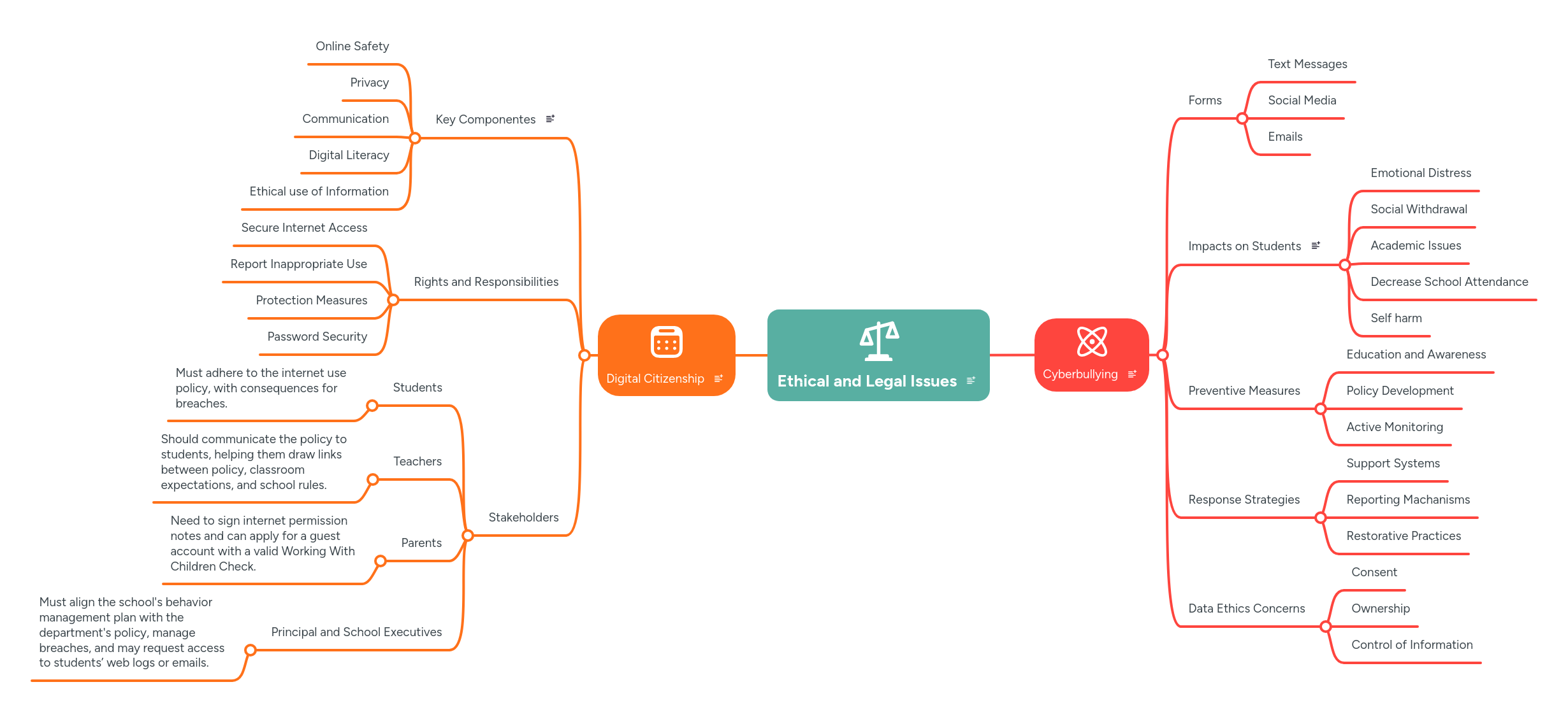 Ethical and Legal Issues | MindMeister Mind Map