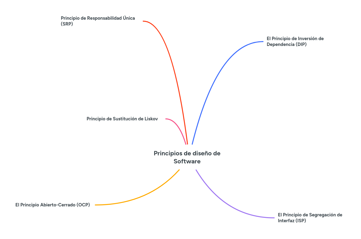 Principios de diseño de Software | MindMeister Mapa Mental