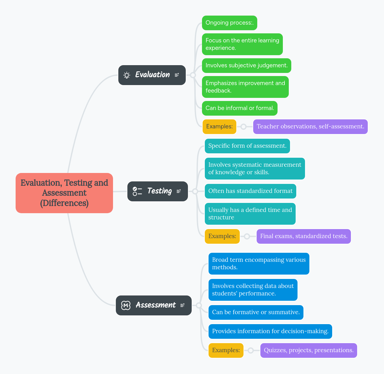 Evaluation, Testing and Assessment (Differences) | MindMeister Mind Map