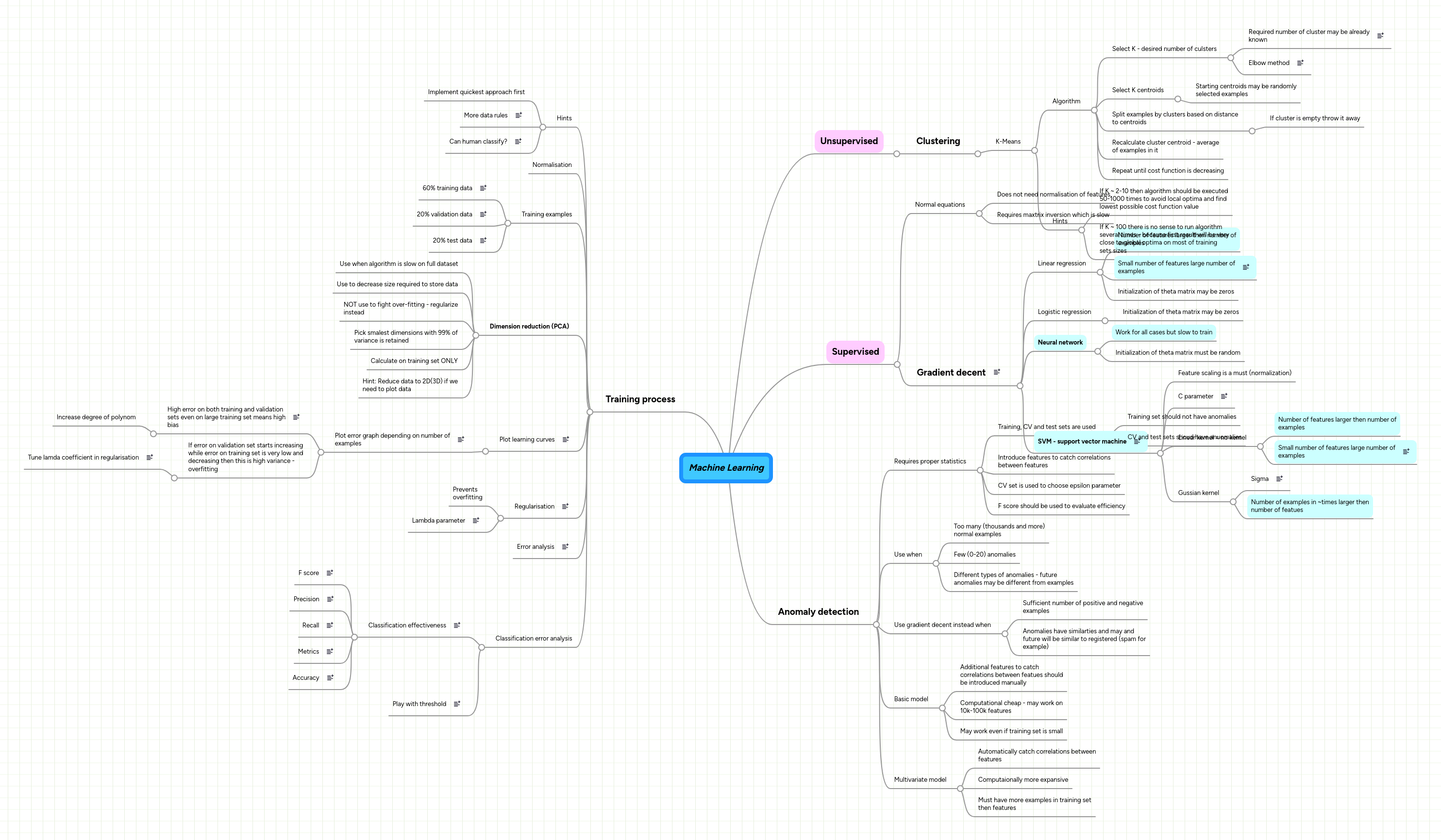 Machine Learning | MindMeister Mind map