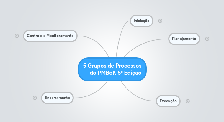 5 Grupos de Processos do PMBoK 5ª Edição | MindMeister Mapa Mental