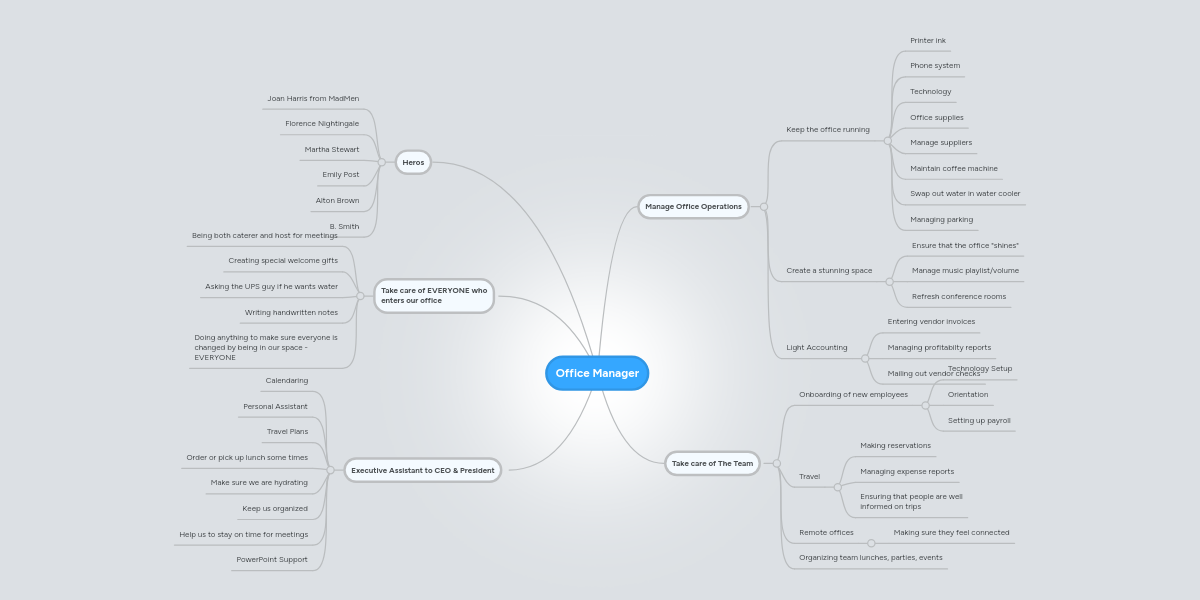 Office Manager | MindMeister Mind Map