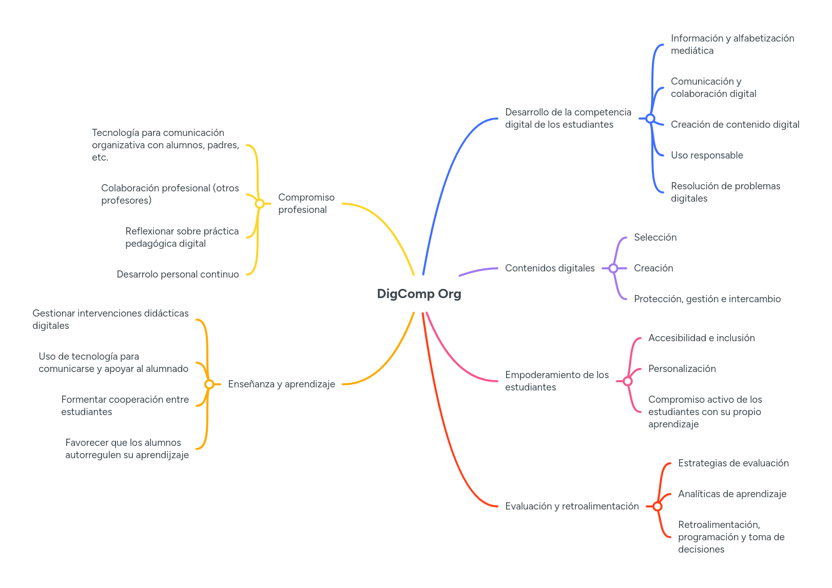 DigComp Org | MindMeister Mapa Mental