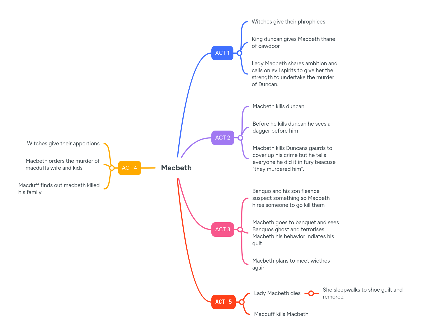 Macbeth | MindMeister Mind map