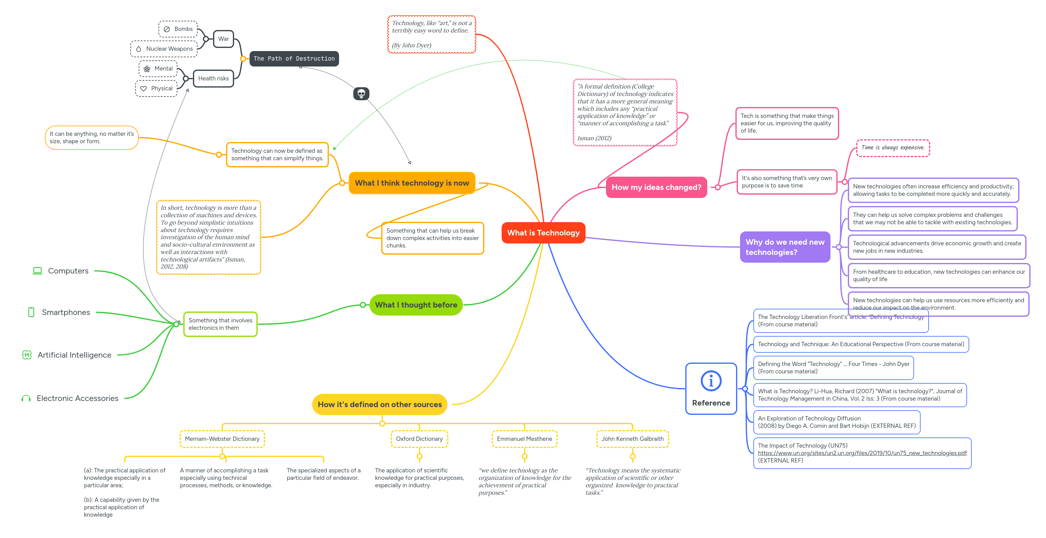 What is Technology | MindMeister Mind Map