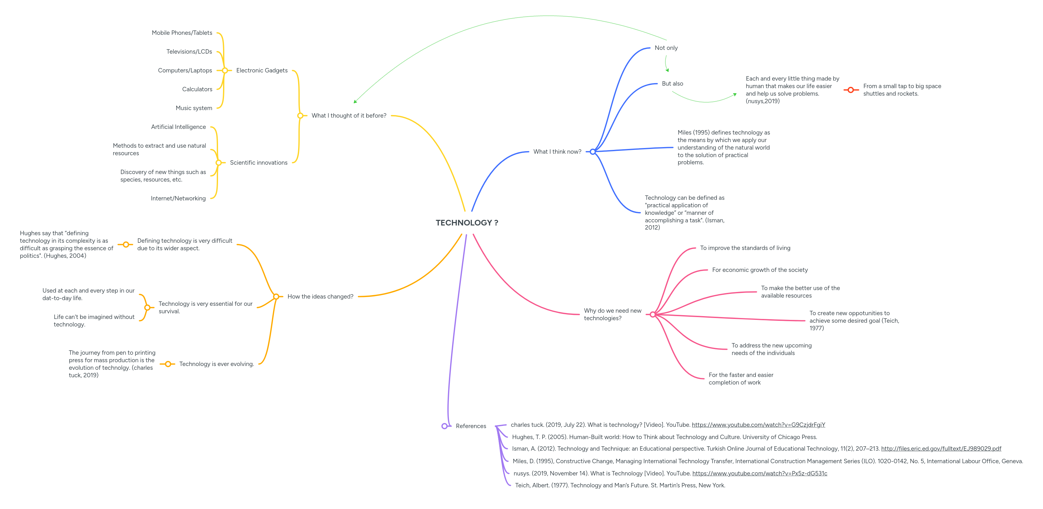 TECHNOLOGY ? | MindMeister Mind Map