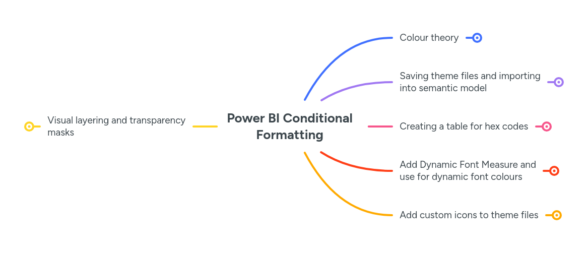 Power BI Conditional Formatting | MindMeister Mind Map