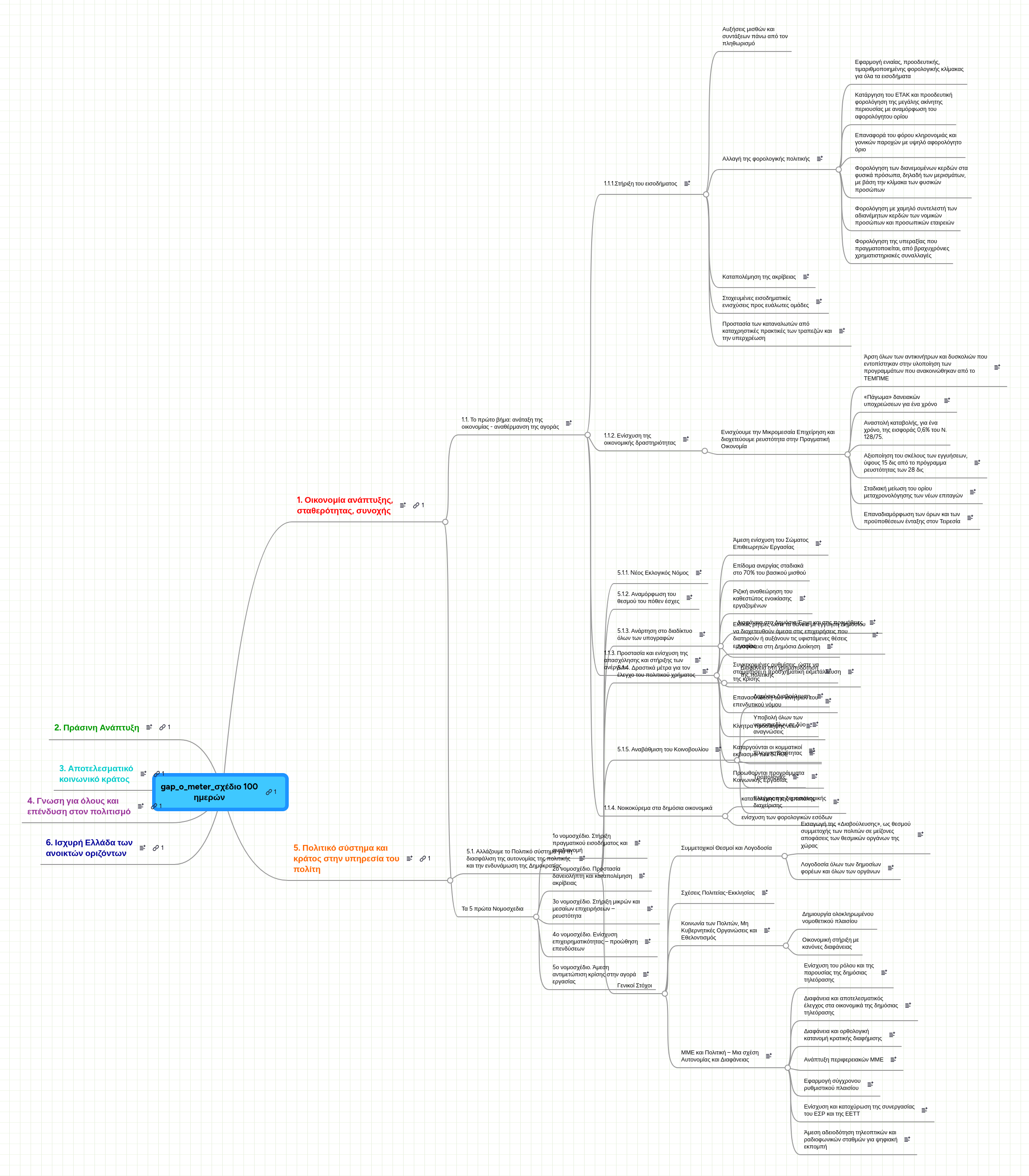 gap_o_meter_σχέδιο 100 ημερών | MindMeister Mind map