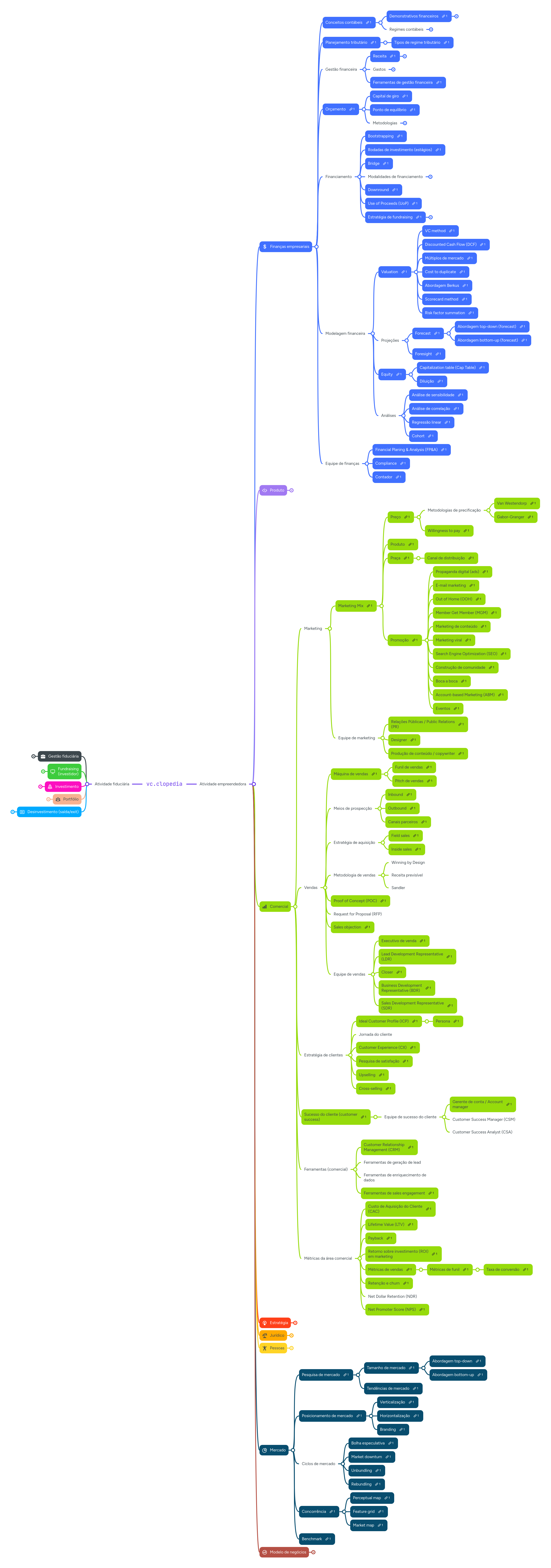 vc.clopedia | MindMeister Mapa mental
