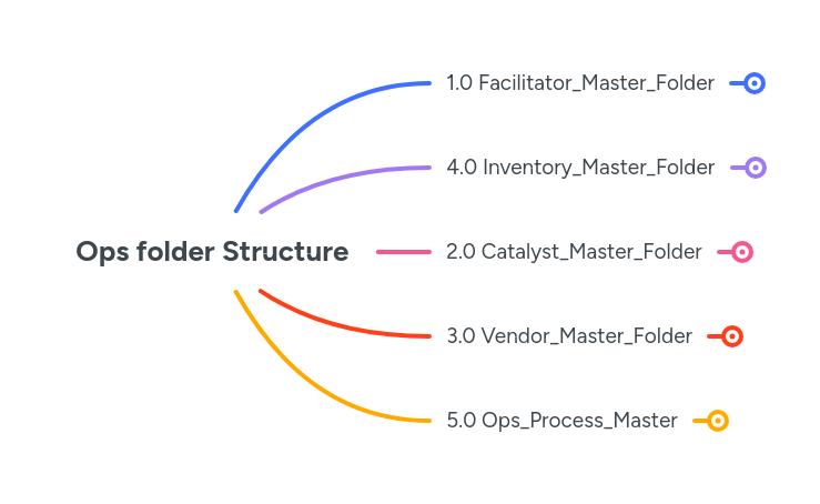 Ops folder Structure | MindMeister Mind Map