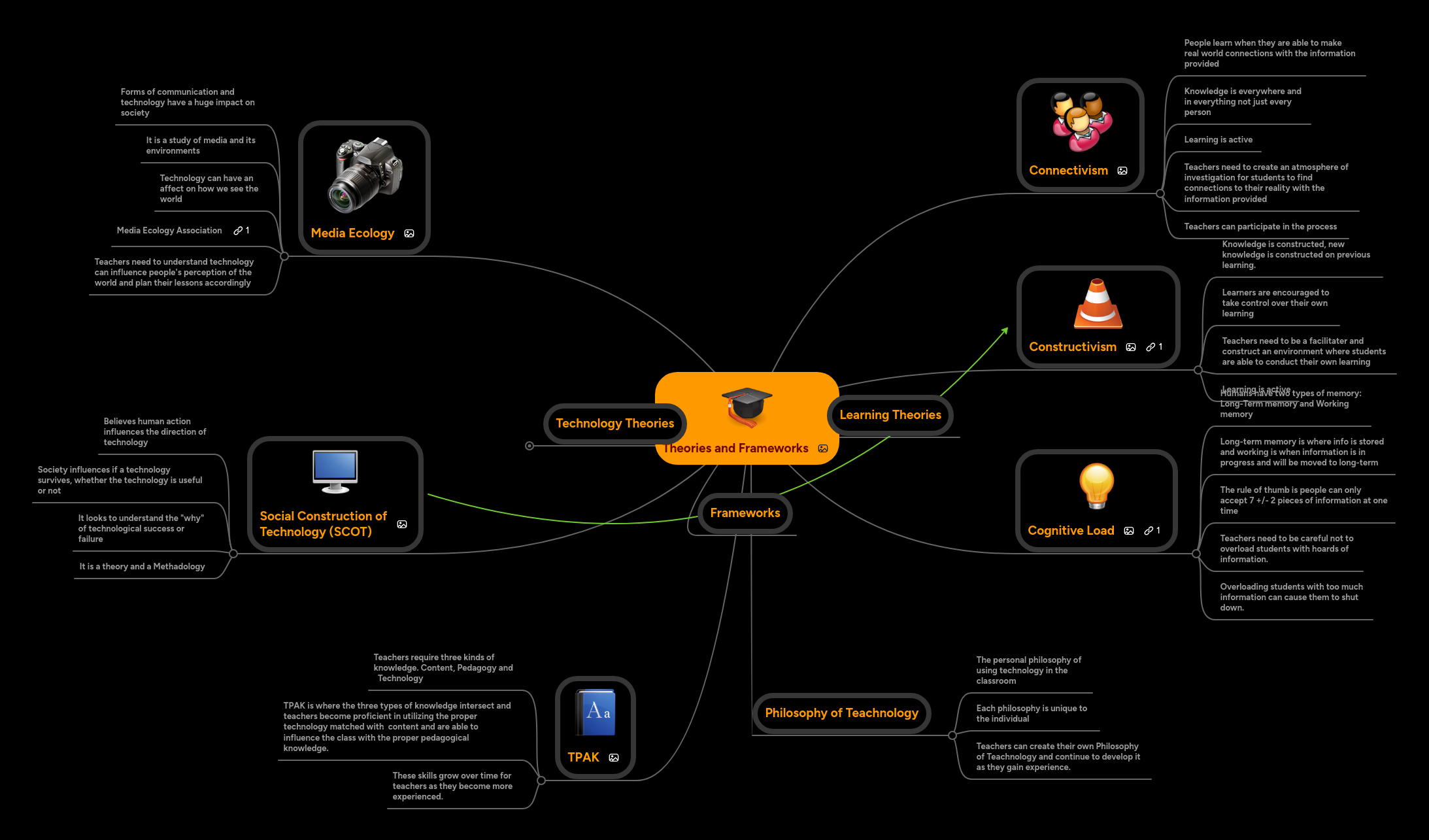 Theories and Frameworks | MindMeister Mind Map