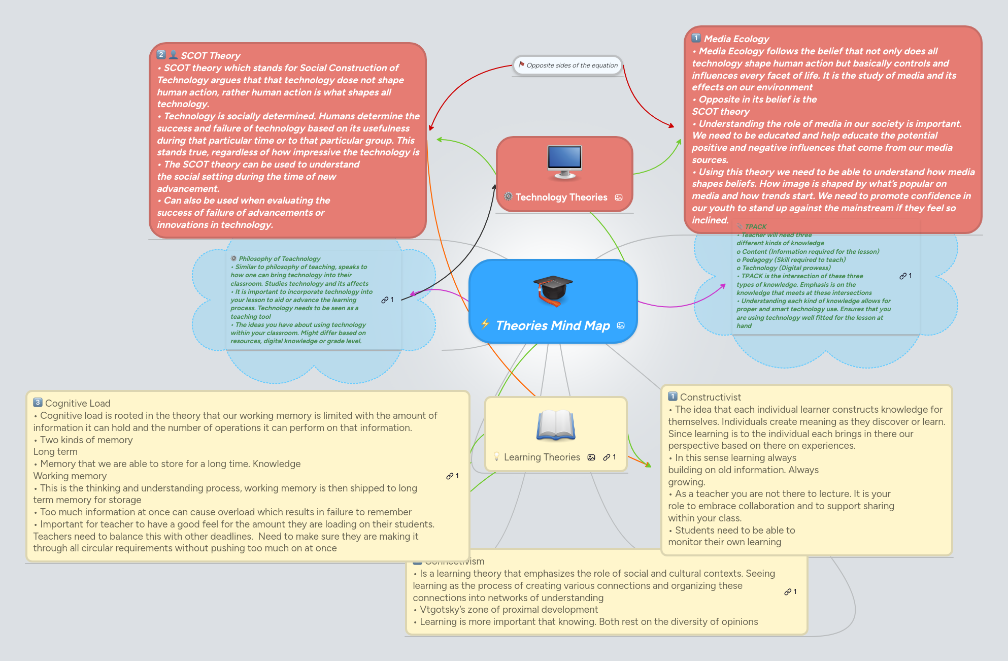 Theories Mind Map | MindMeister Mind Map