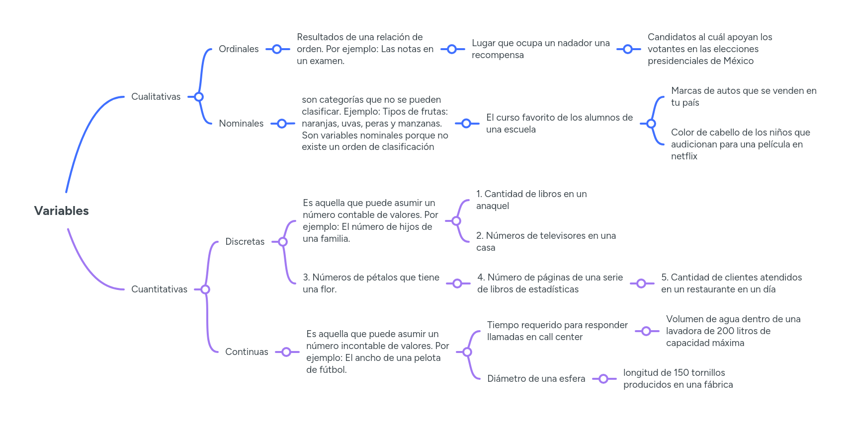 Variables | MindMeister Mapa Mental