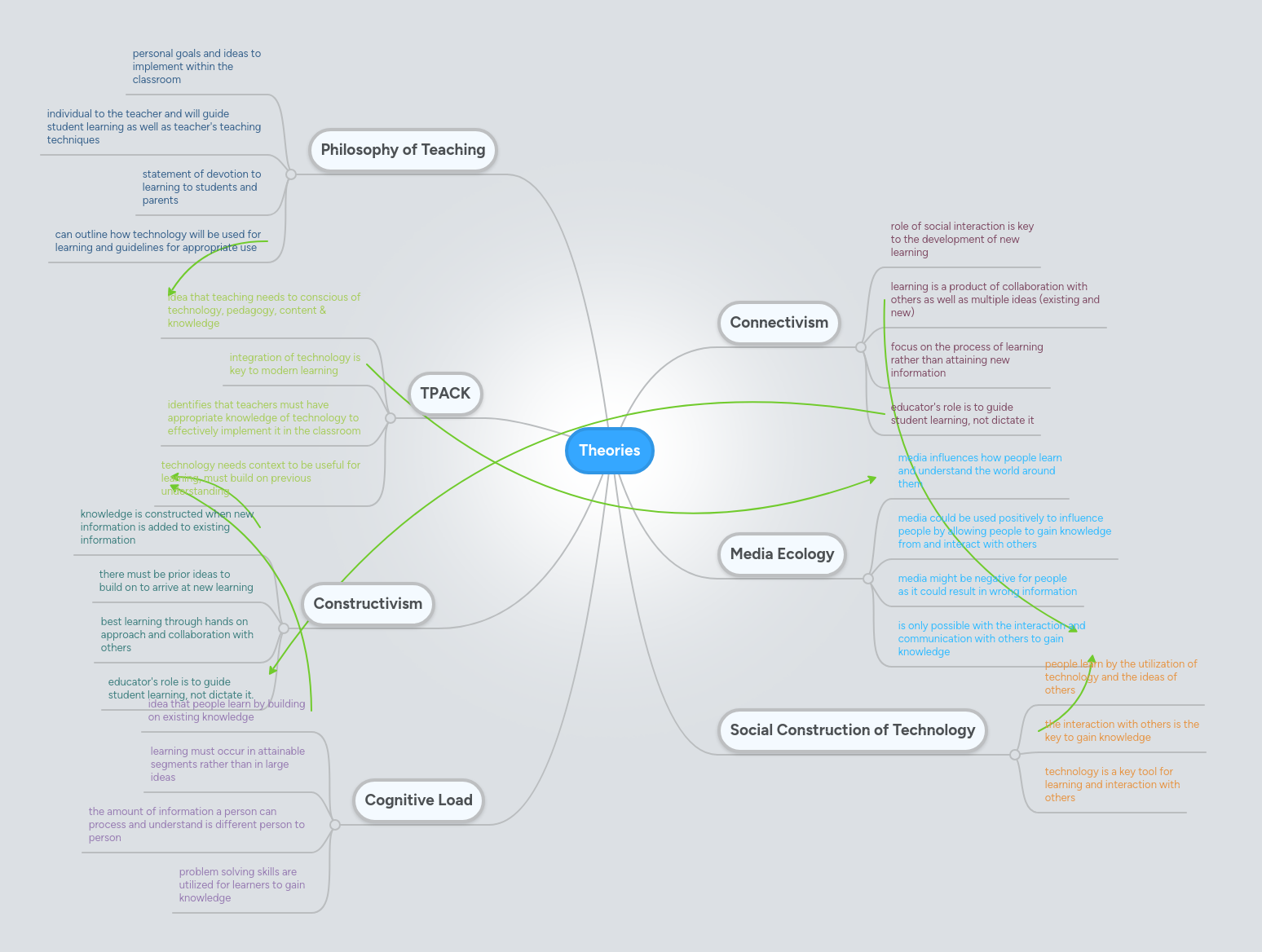 Theories | MindMeister Mind map