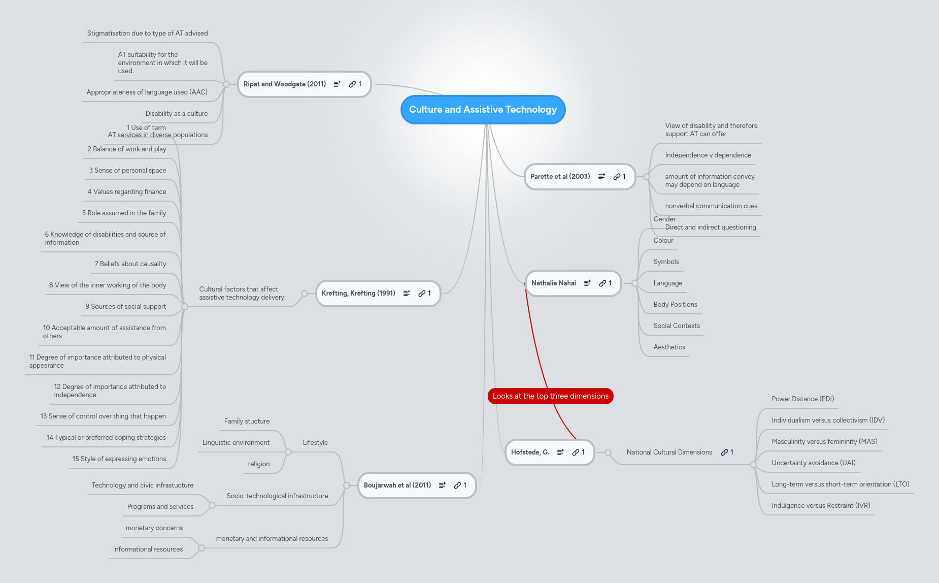 Culture and Assistive Technology | MindMeister Mind Map