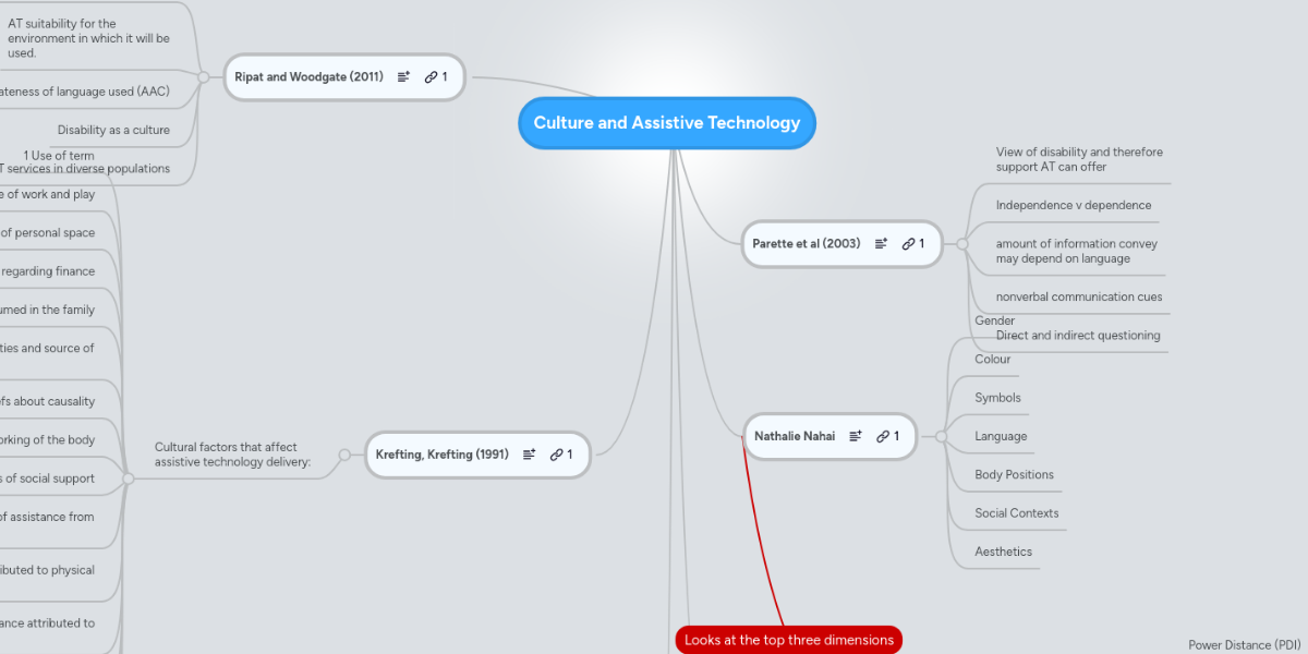 Culture and Assistive Technology | MindMeister Mind Map