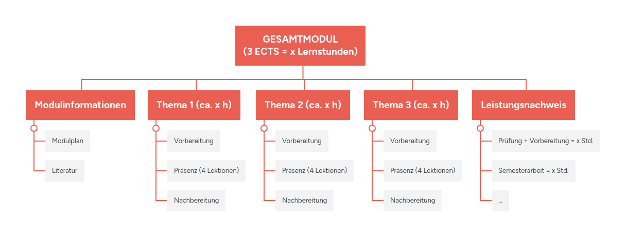 GESAMTMODUL (3 ECTS = x Lernstunden) | MindMeister Mindmap