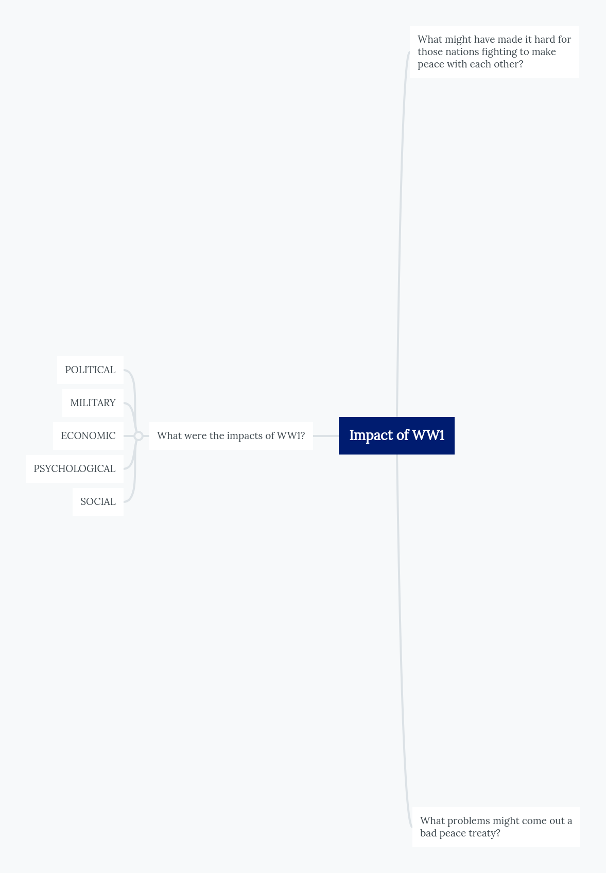 Impact of WW1 | MindMeister Mind map