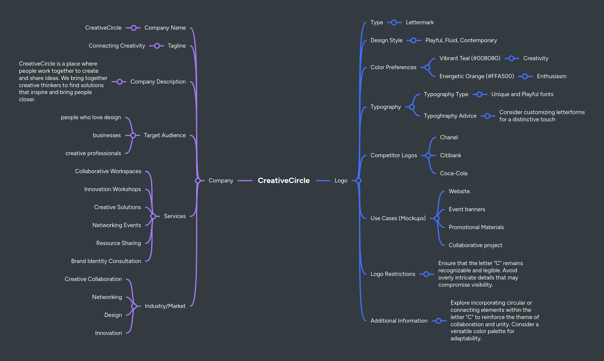 CreativeCircle | MindMeister Mind Map