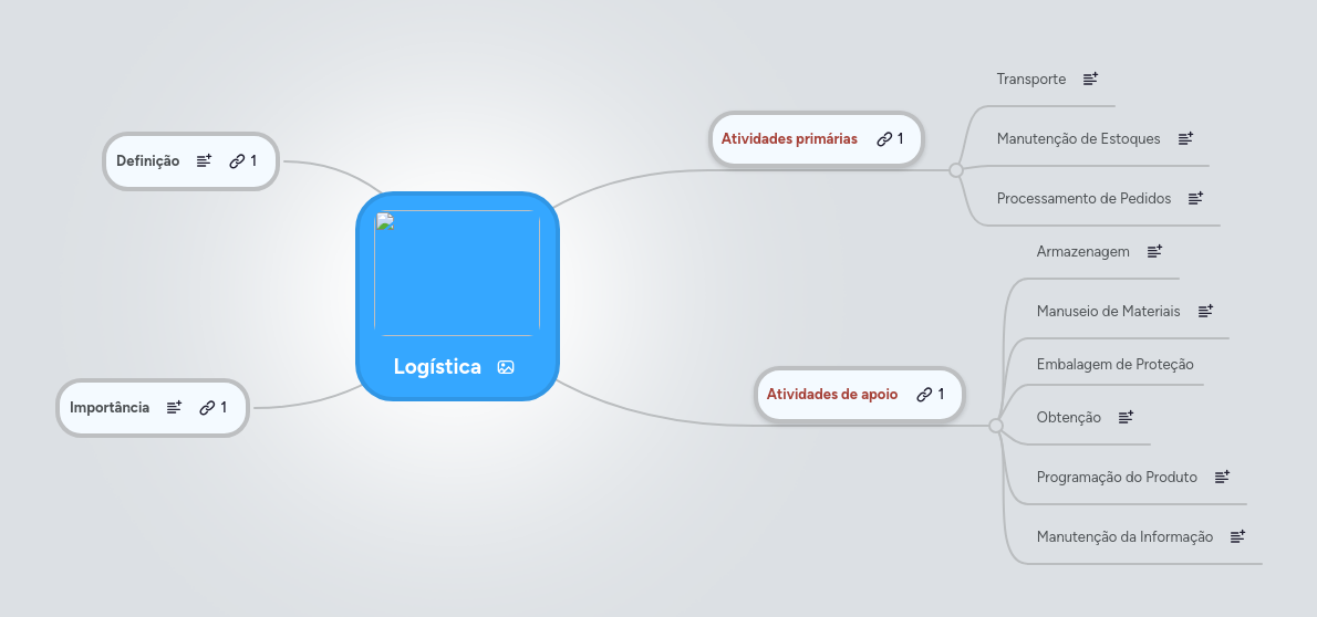 Logística | MindMeister Mapa mental