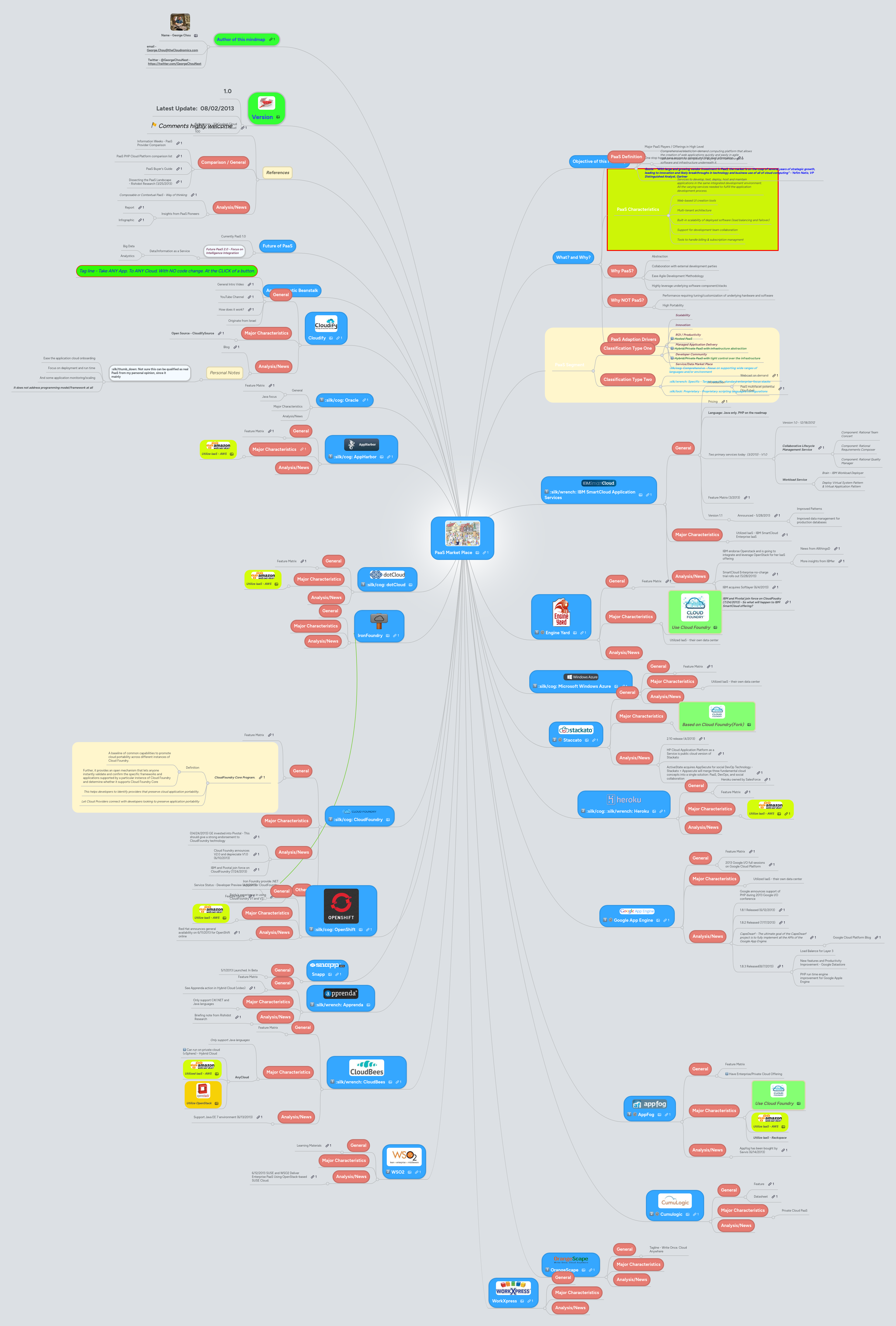 PaaS Market Place | MindMeister Mind Map
