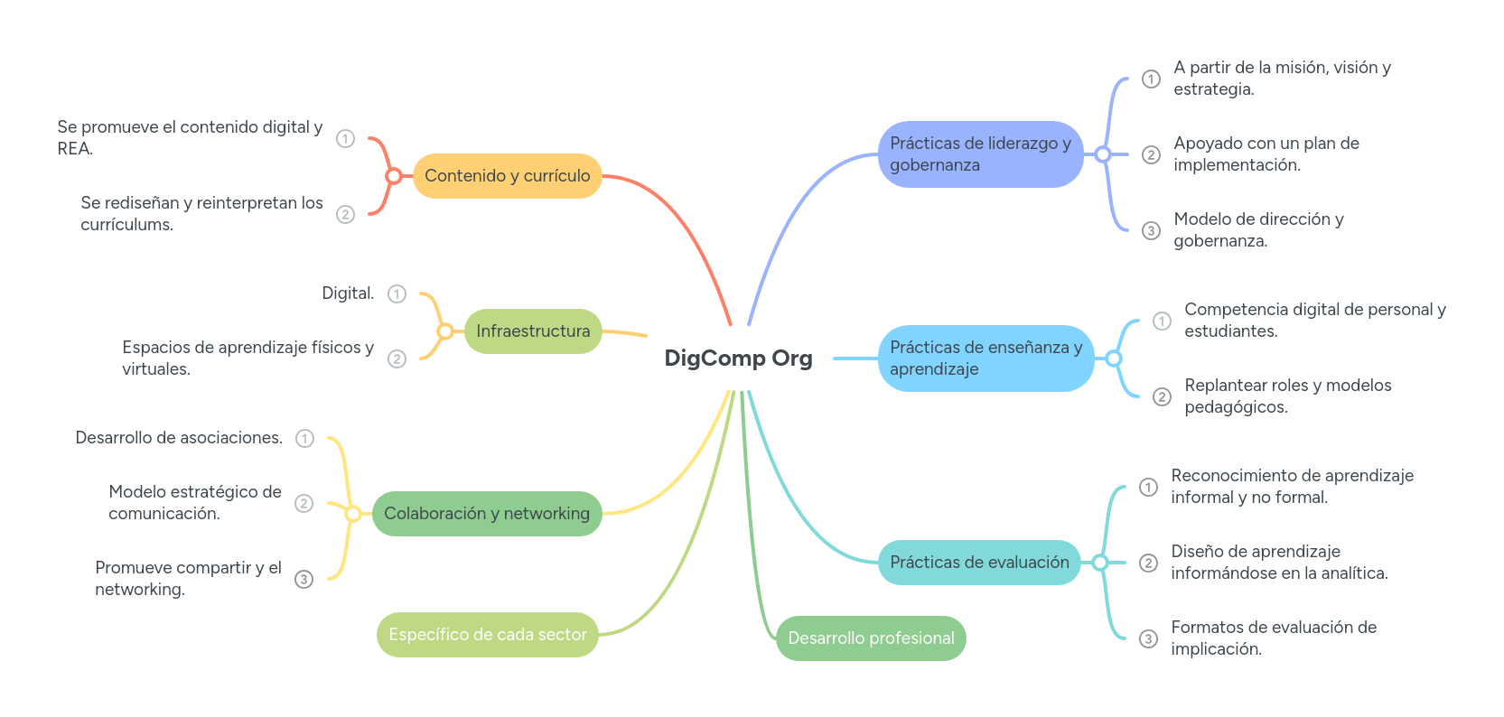 DigComp Org | MindMeister Mapa mental