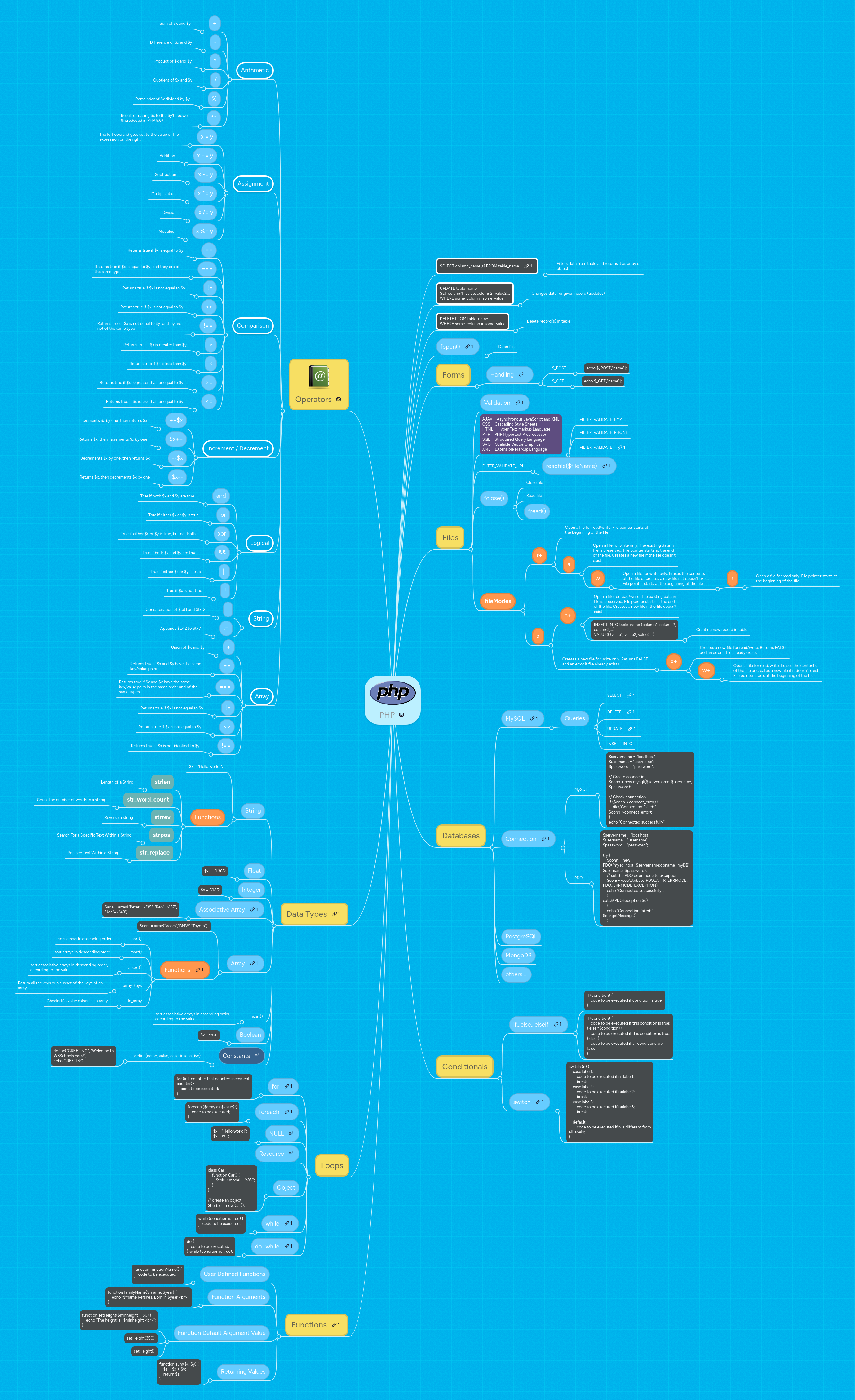 PHP | MindMeister Mind Map