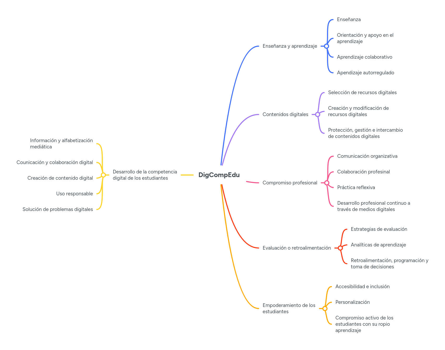 DigCompEdu | MindMeister Mapa Mental