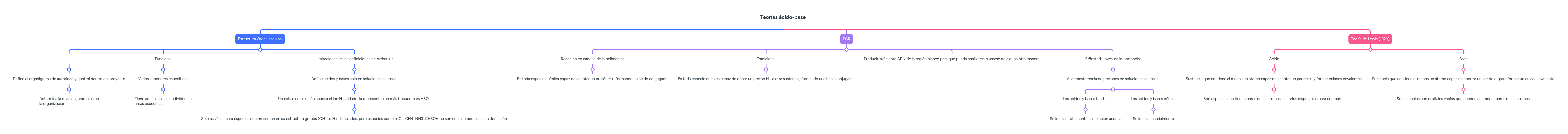 Teorías ácido-base | MindMeister Mapa mental