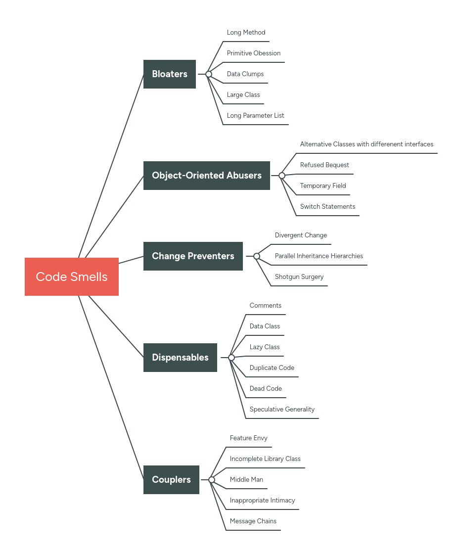 Code Smells | MindMeister Mind Map