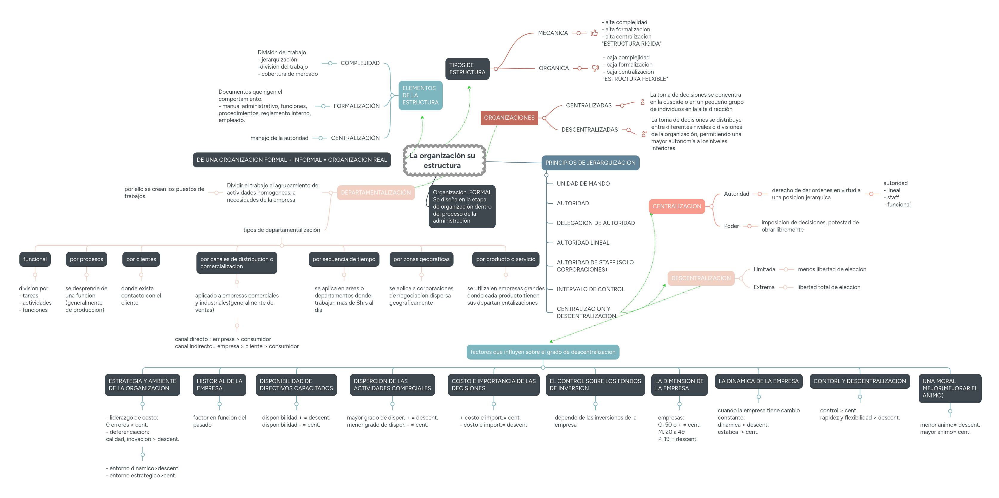 La organización su estructura | MindMeister Mapa Mental
